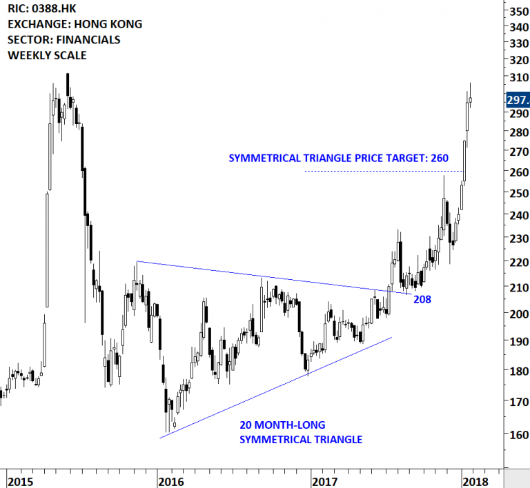 SYMMETRICAL, ASCENDING & DESCENDING TRIANGLES – Tech Charts