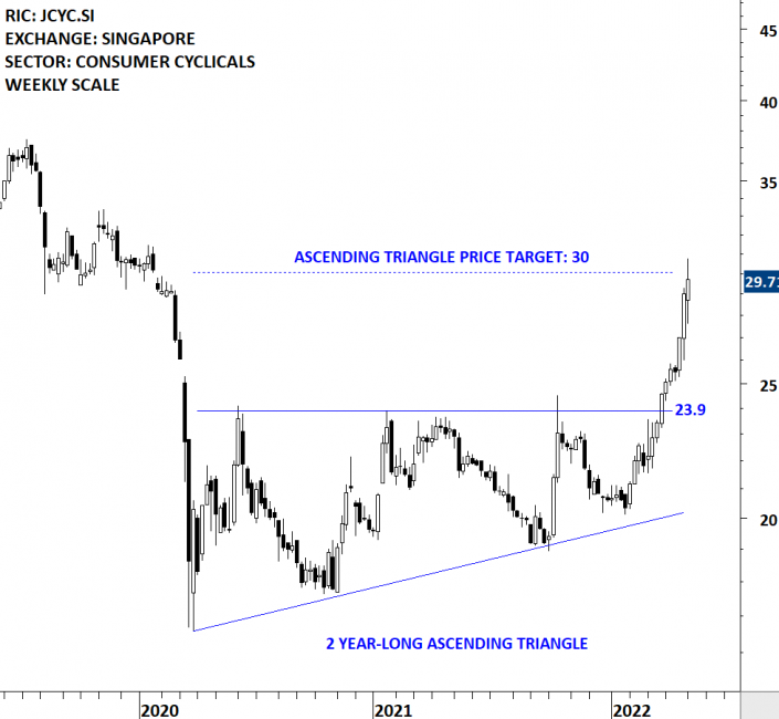 SYMMETRICAL, ASCENDING & DESCENDING TRIANGLES | Tech Charts