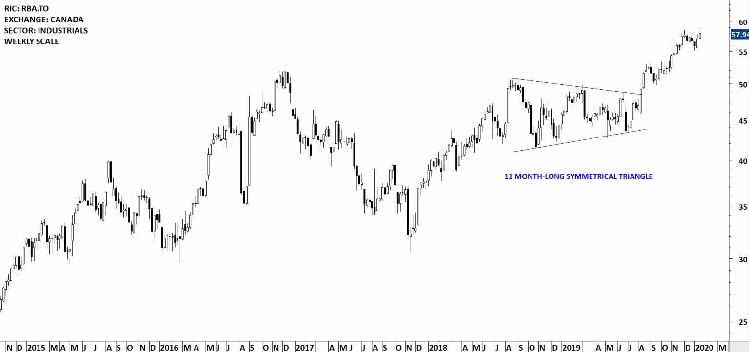 SYMMETRICAL, ASCENDING & DESCENDING TRIANGLES – Tech Charts