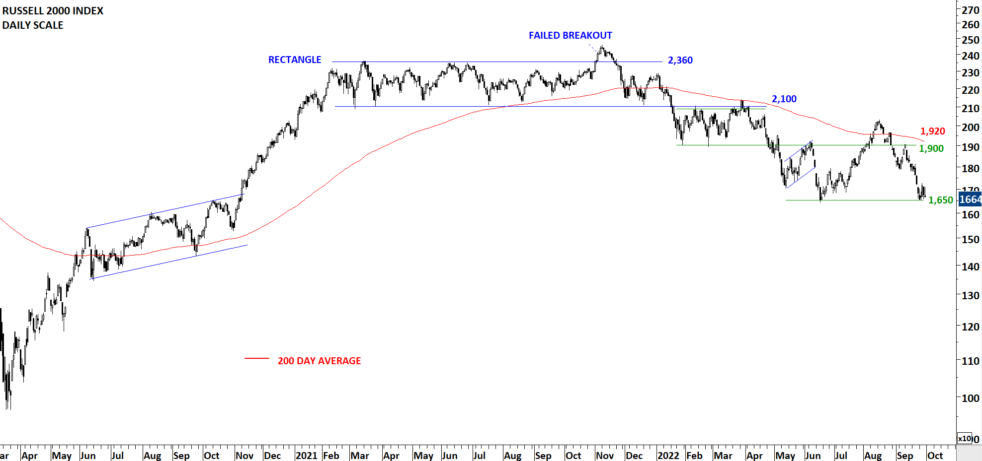 RUSSELL 2000 INDEX | Tech Charts