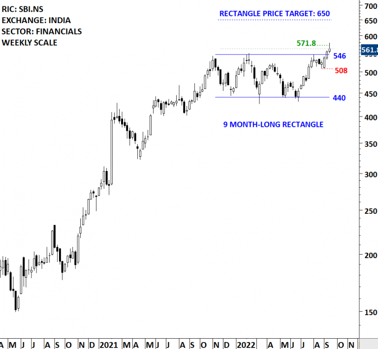 SBI II | Tech Charts