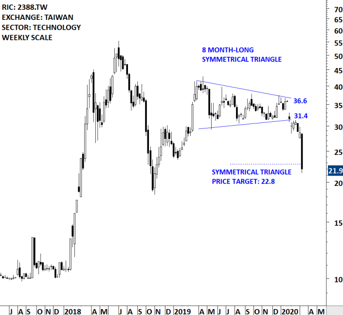 SYMMETRICAL, ASCENDING & DESCENDING TRIANGLES | Tech Charts