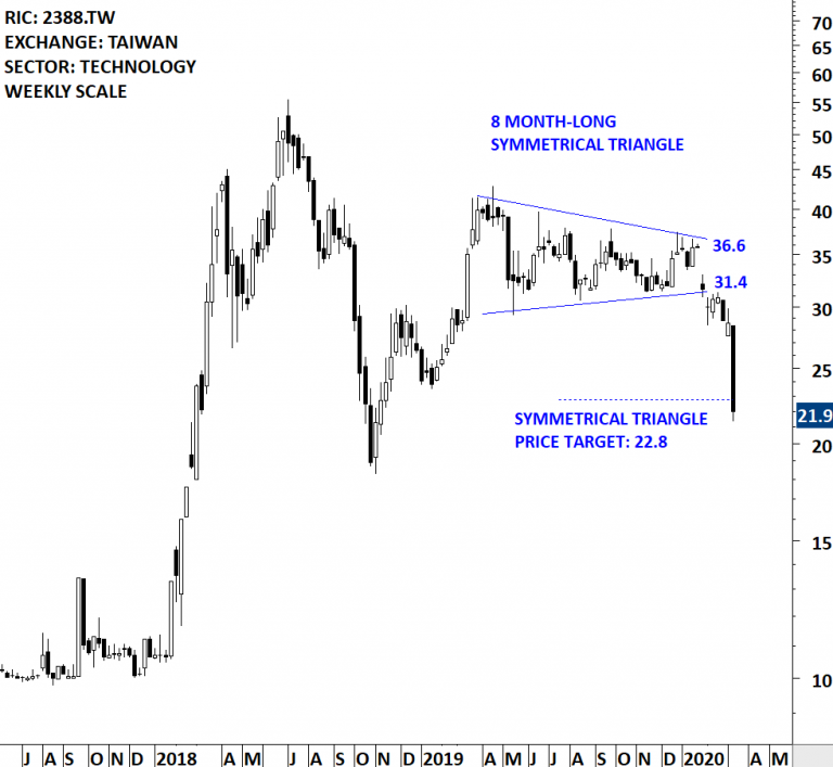 SYMMETRICAL, ASCENDING & DESCENDING TRIANGLES | Tech Charts