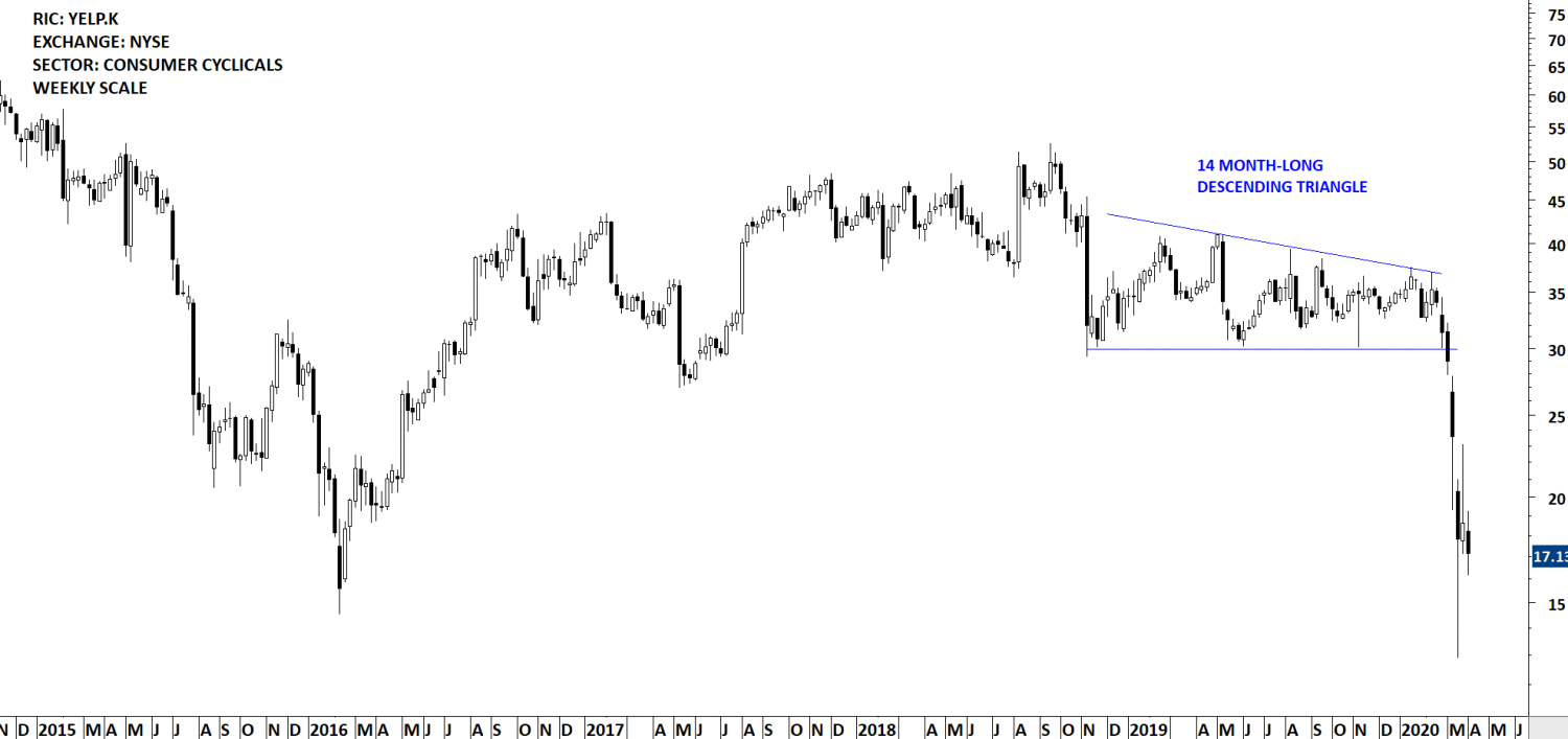 SYMMETRICAL, ASCENDING & DESCENDING TRIANGLES | Tech Charts