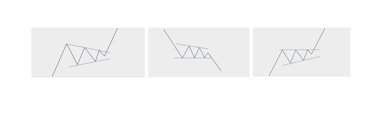 SYMMETRICAL, ASCENDING & DESCENDING TRIANGLES | Tech Charts