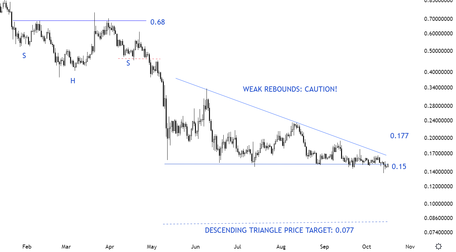 OCEANUSD | Tech Charts