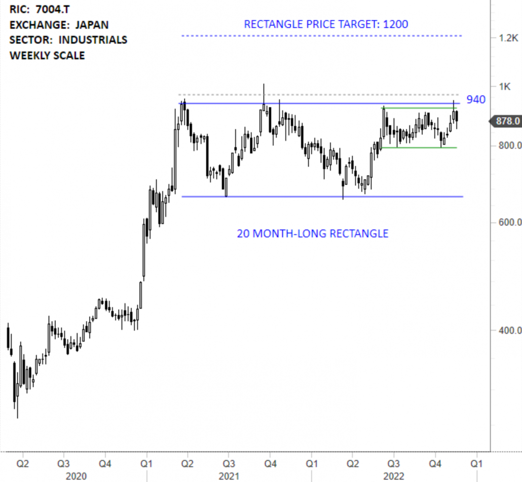HITACHI ZOSEN | Tech Charts