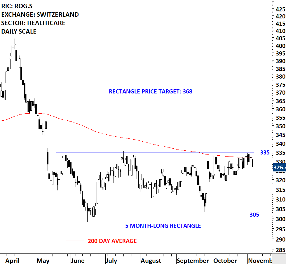 ROCHE HOLD | Tech Charts