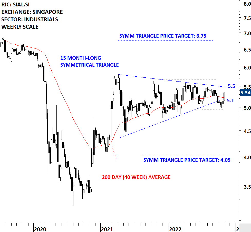 SINGAPORE AIRLINE | Tech Charts