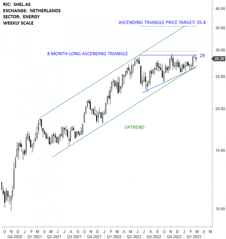 SHELL PLC (SHEL.AS) | Tech Charts