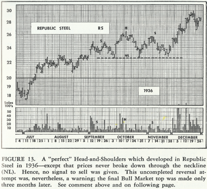 H&S TOP FAILURE – Tech Charts