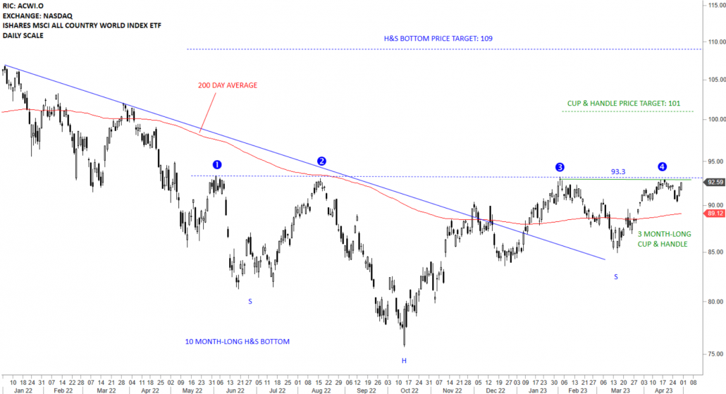 ISHARES MSCI ALL COUNTRY WORLD INDEX ETF (ACWI.O) | Tech Charts