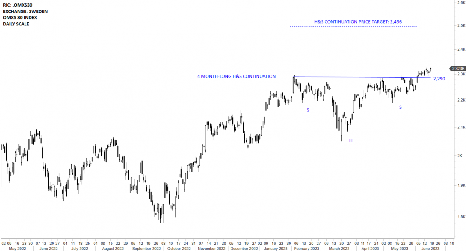 SWEDEN OMX 30 INDEX (OMXS30) | Tech Charts