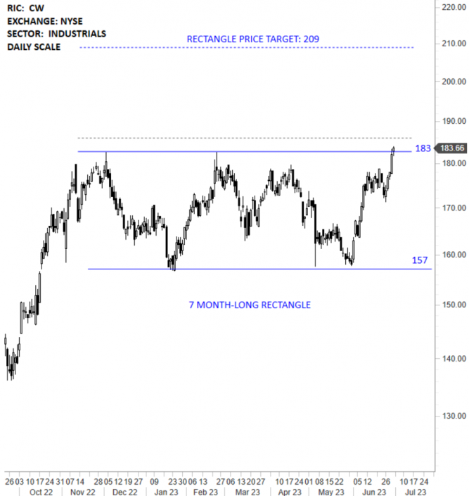 CURTISS-WRIGHT CORP (CW) | Tech Charts