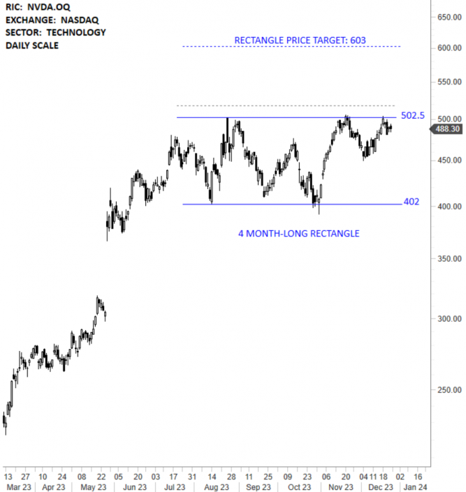 NVIDIA CORP (NVDA.OQ) | Tech Charts