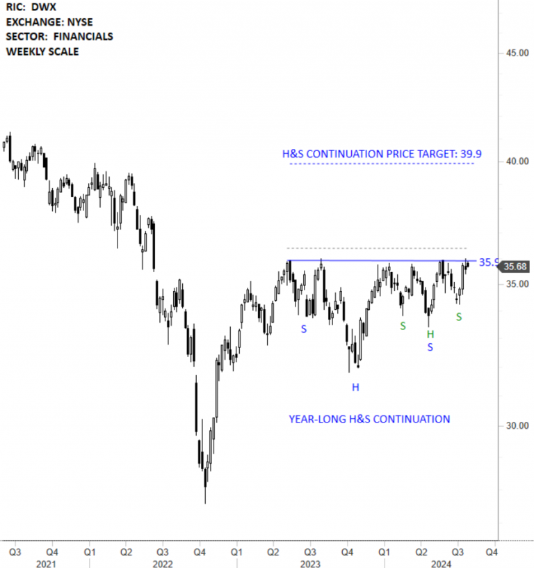 SPDR S & P INTERNATIONAL DIVIDEND ETF (DWX) – Tech Charts