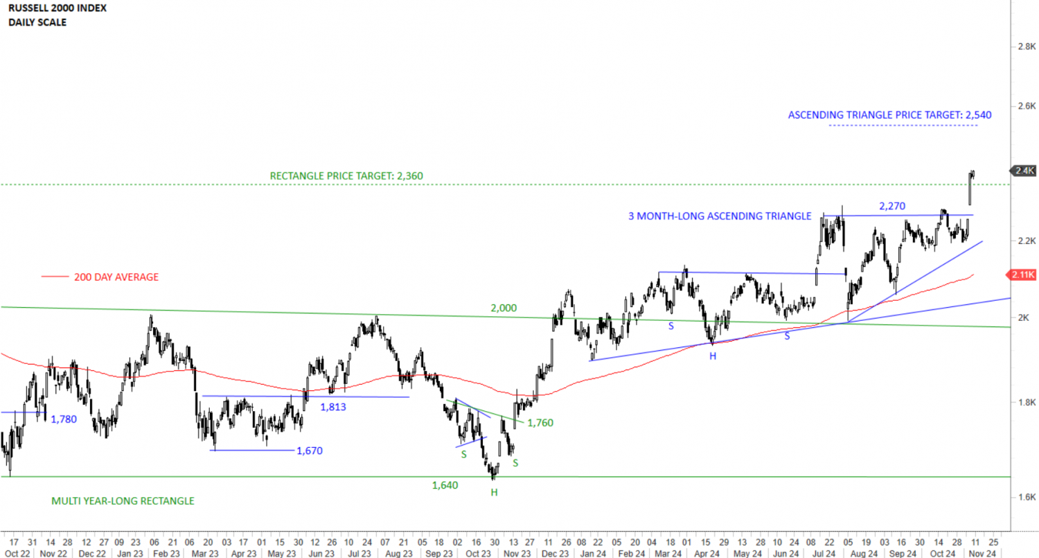 RUSSELL 2000 INDEX (RUT) | Tech Charts