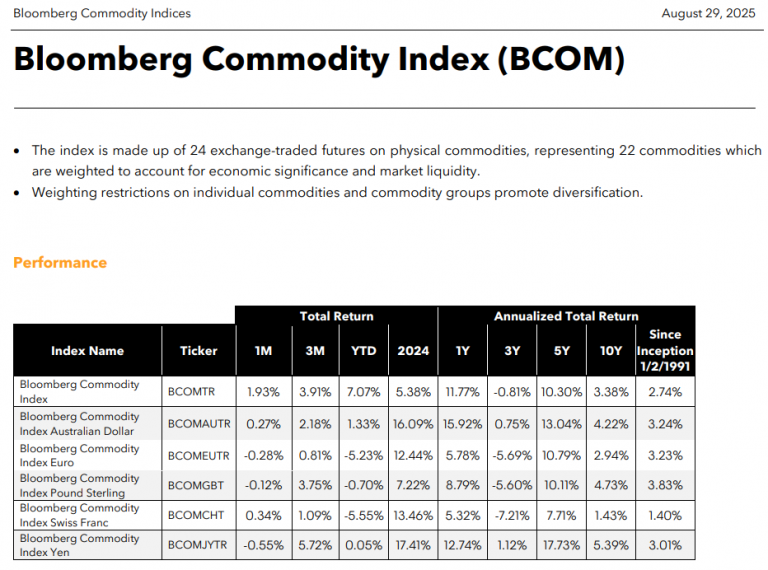 BLOOMBERG ALL COMMODITY STRATEGY ETF (BCI) – Tech Charts