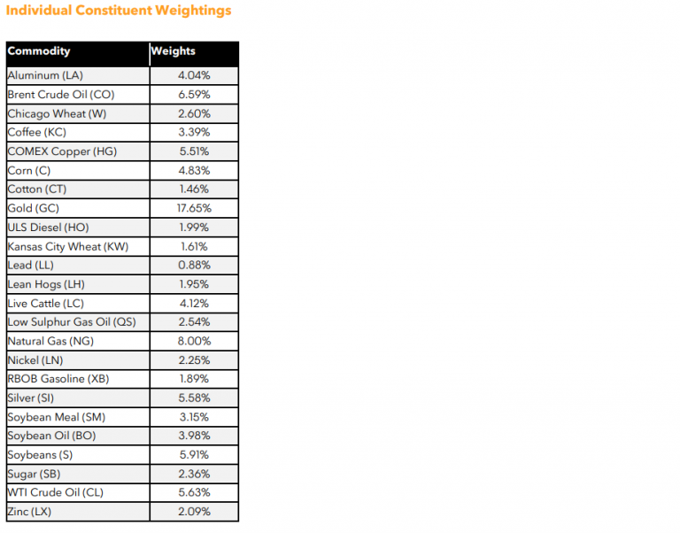 BLOOMBERG ALL COMMODITY STRATEGY ETF (BCI) – Tech Charts