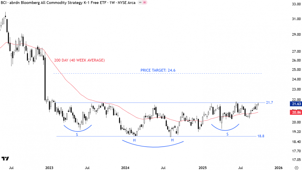 BLOOMBERG ALL COMMODITY STRATEGY ETF (BCI) – Tech Charts