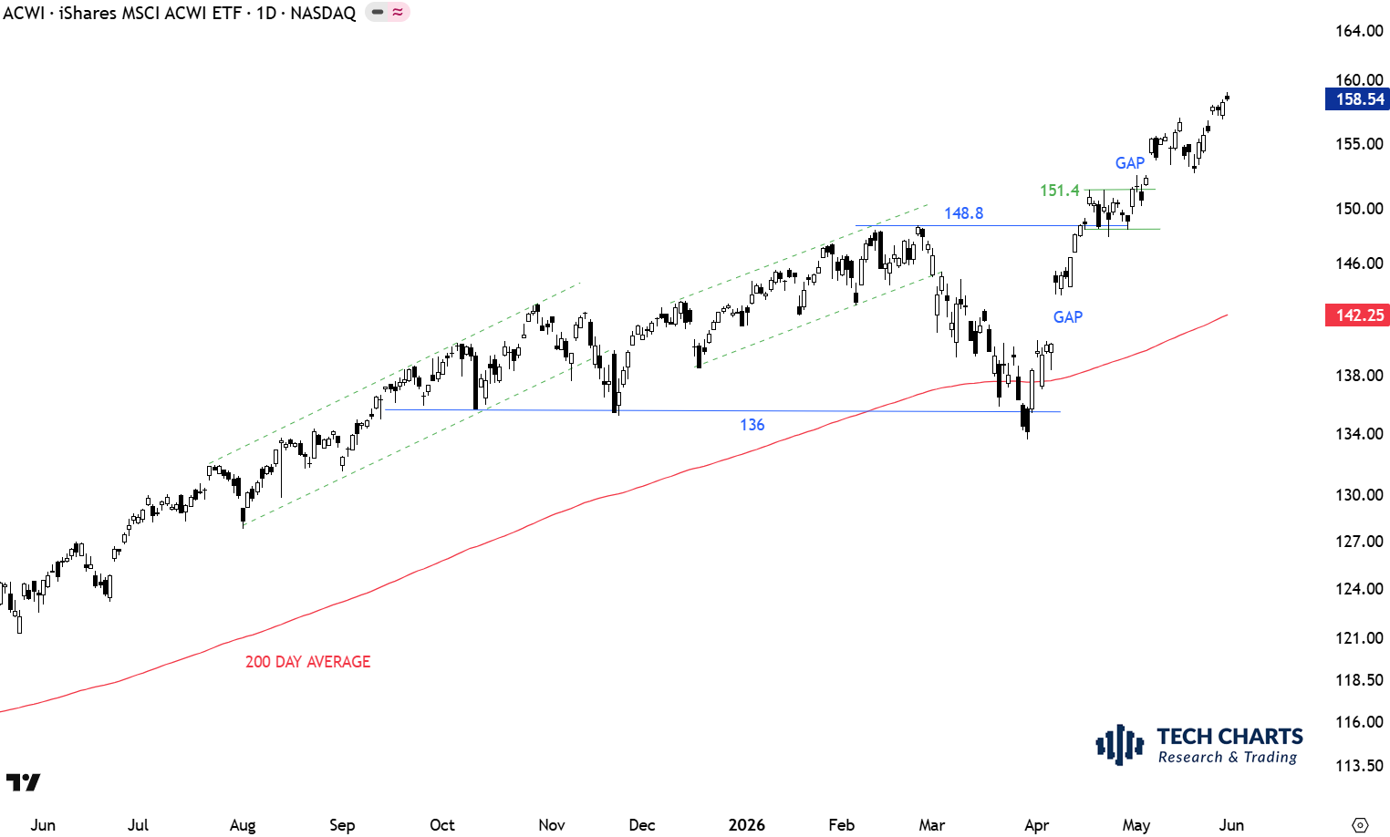 Premium Reports – Tech Charts